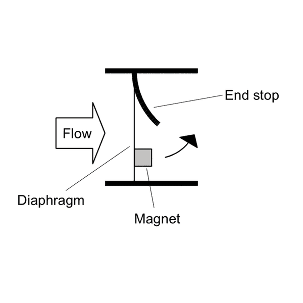 LABO XF Flow Transmitter – PVL